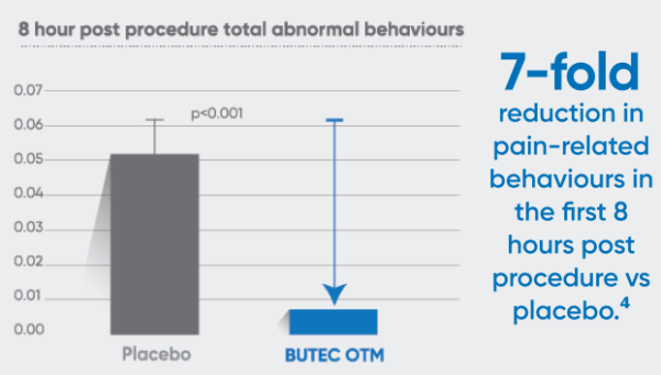Pain Management - BUTEC OTM